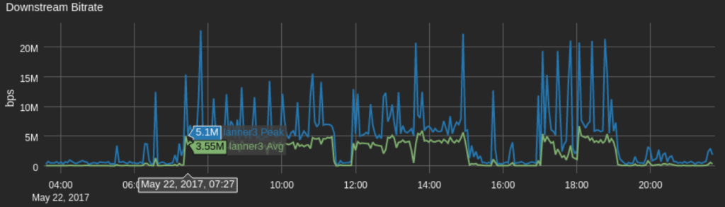 Netflix Streaming versus Reality | Preseem