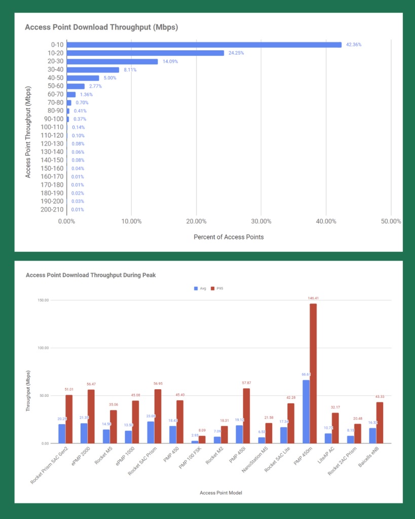 Access Point Throughput Insights | Preseem