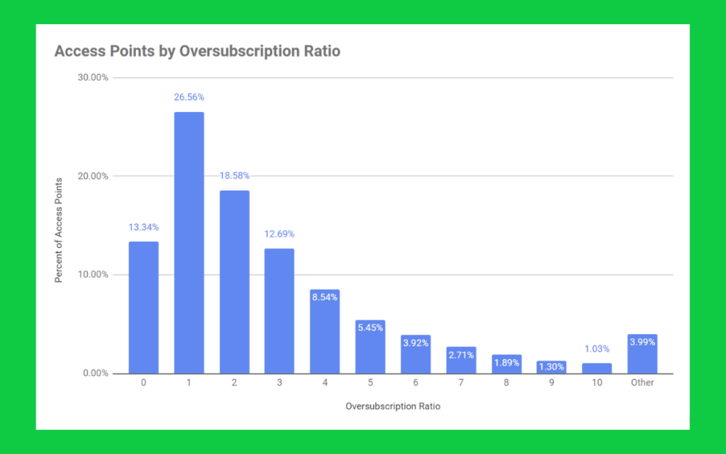 Access Point Oversubscription Ratio Insights | Preseem