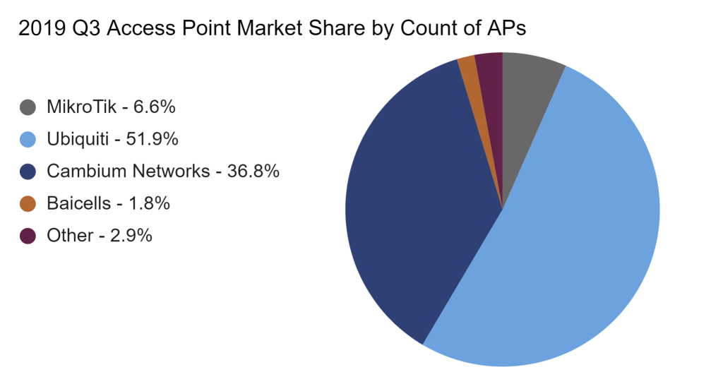Access Point Comparison: Cambium, Ubiquiti, MikroTik More