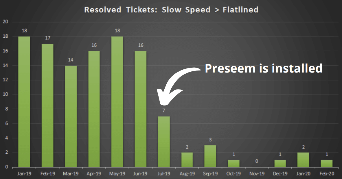 Taylor Communications | Preseem Success Story