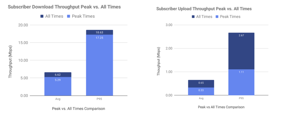 Subscriber Data Usage Metrics and Trends – Preseem