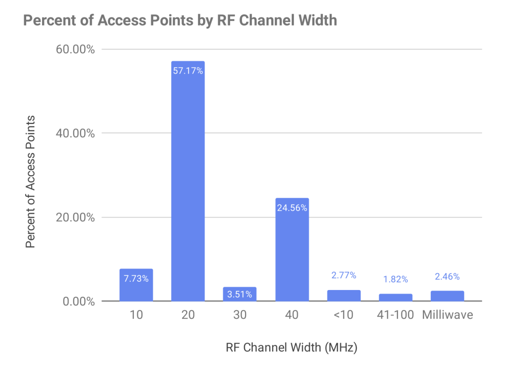 How RF Channel Width Affects Network QoE – Preseem