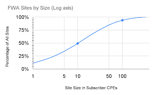 Urban and Rural FWA Deployments – Preseem