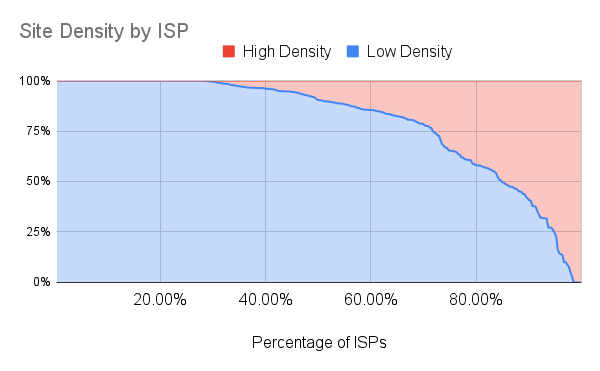 Urban and Rural FWA Deployments – Preseem