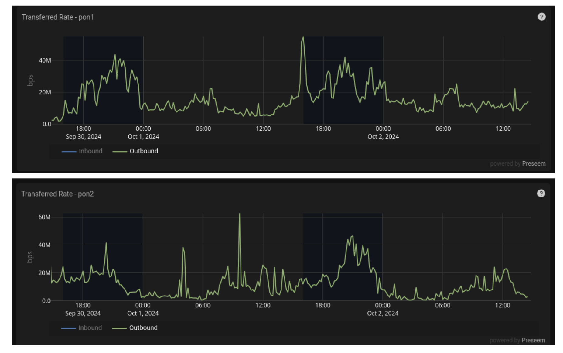 Analyzing Network Data | Preseem for FWA and Fiber ISPs