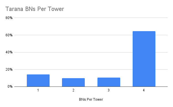 Tower Density & Frequency Reuse in Tarana Deployments