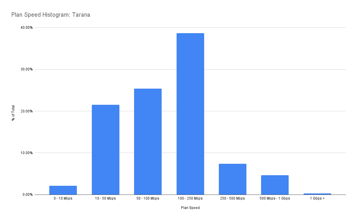 From Plans to Performance: Analyzing Tarana Link Rates